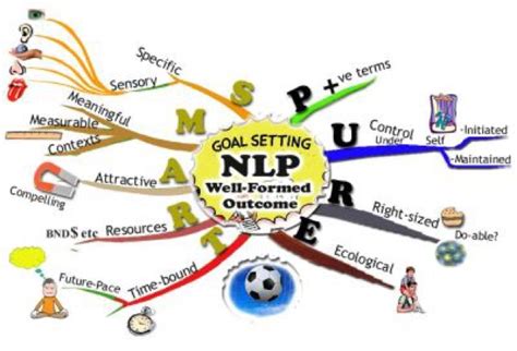 SUCCESS RESPECT HONOUR AND RICH NLP Well Formed Outcome WFO