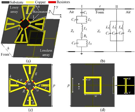 Figure 1 From Dual Band Frequency Selective Absorptive Structure With Low Reflection Semantic