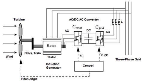 Dfig Work Principle Connected To The Wind Turbine Download Scientific Diagram