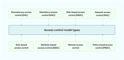 Guide To The Types Of Access Control Models Nordlayer Learn