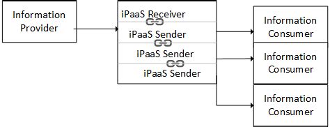 Supercharge Your IPaaS For Better Agility Resilience And Real Time Capabilities With An Event