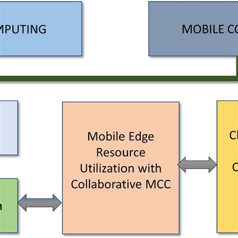 Application Completion Time In Relation To Deadline Constraint