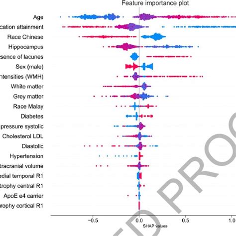 Feature Importance From Shap Analysis Vertical Axis Indicates The Download Scientific Diagram