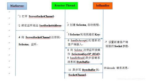 Java中nio与io的区别与联系io可以顺序读取数据nio可以通过数据缓存区前后移动 Csdn博客