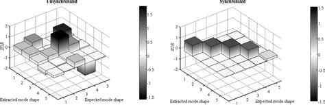 Xor Plots Of The Mode Shapes Before And After Applying The Download Scientific Diagram