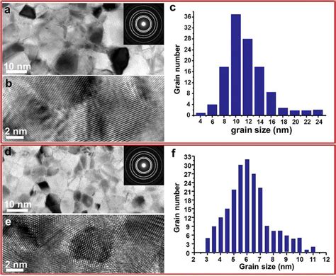 Grain Structures Of The Polycrystalline Pt Films Image A And B