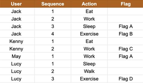 Group By Sql To Get 2 Adjacent Actions From The Flag Stack Overflow