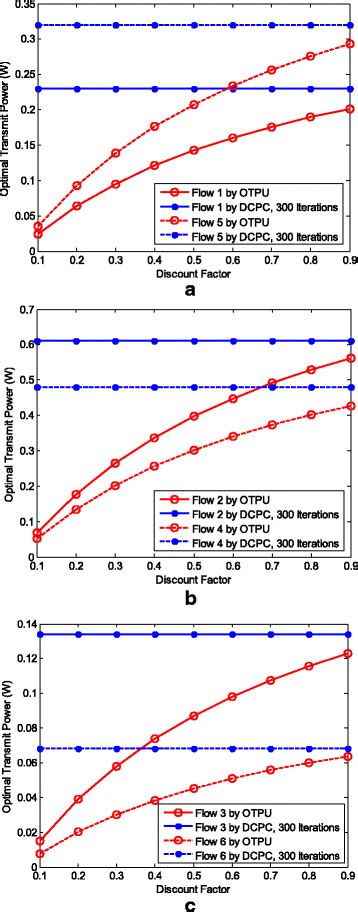 Optimal Transmit Power Comparison Between Our Proposed Otpu Algorithm