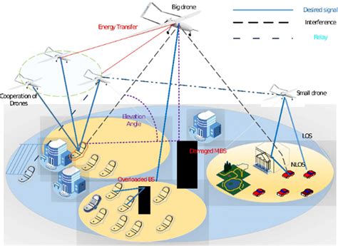 A Robust Architecture For Uav Networks Using 5g Connectivity Welcome To Blogs Page An Unique