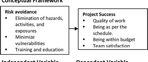Figure 1 From Effect Of Risk Avoidance Strategy On The Success Of Construction Projects In The