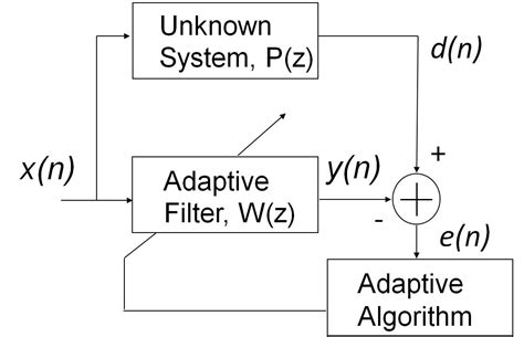 applications of adaptive filtering intechopen