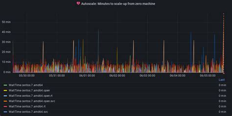Production Alerting Autoscale Minutes To Scale Up From Zero Machine Alert · Issue 13766