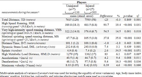 Table 4 From Differences Of Physical Match Performance Metrics In