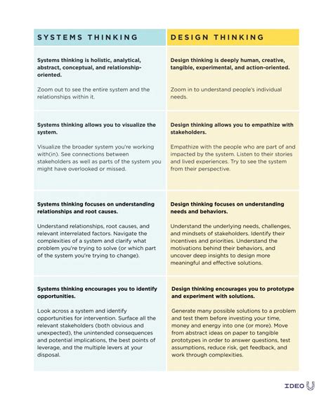 Marc Harris Phd On Linkedin Systems Thinking And Design Thinking Go Hand In Hand 🤝 This Article…