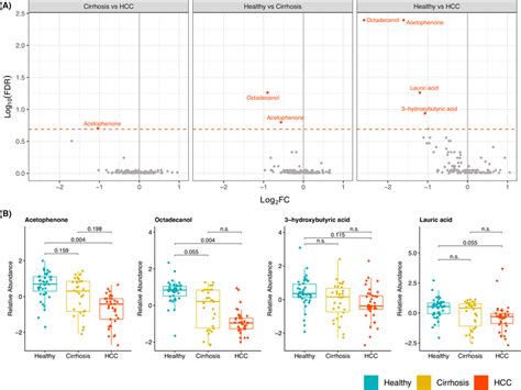 Eight Metabolites Differ Between Patient Cohorts A Volcano Plot