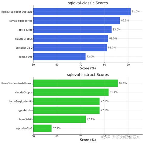Defog发布llama 3 Sqlcoder 8b，文本转sql模型，性能比肩gpt 4，准确率超90 ，消费级硬件可运行 知乎