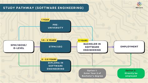 Study Guide Software Engineering Eduexperts
