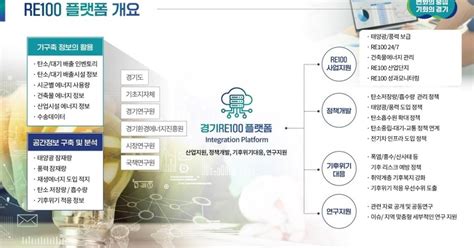 기후·에너지 데이터포털 경기 Re100 플랫폼 전국 최초 추진