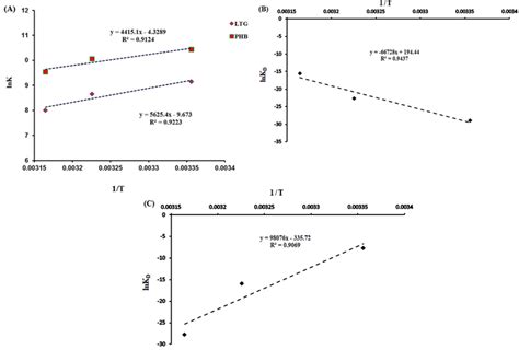 A Vant Hoff Plots For The Interactions Of Phenobarbital Phb And