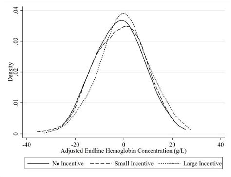 Distributions Of Hemoglobin Concentration Download Scientific Diagram
