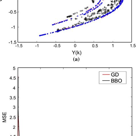 System Identification Using Mlpbbo Method Download Scientific Diagram