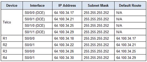 2 1 2 5 Packet Tracer Troubleshooting Serial Interfaces Answers