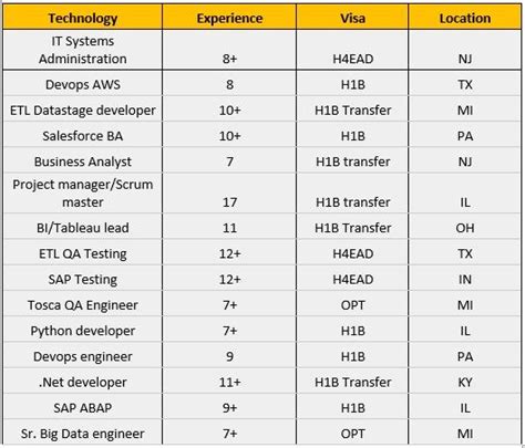 Pavan Kumar On Linkedin Qa Oracledba Tableaudeveloper Usstaffing