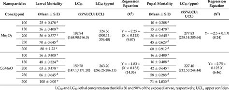 Dose Dependent Larvicidal And Pupicidal Activity Against C Pipiens