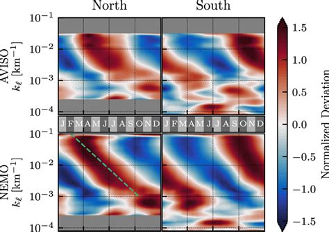 Seasonality Normalized Deviation Or Z Score Of The 60 Day Running