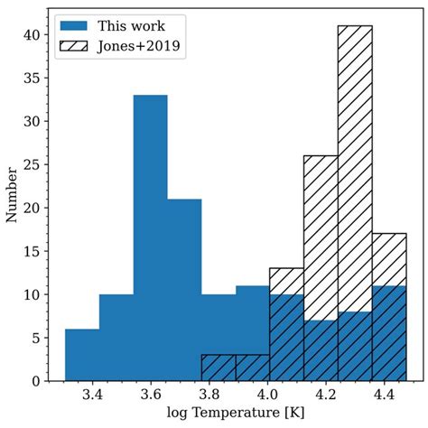 Distribution Of Temperature Left Luminosity Middle And Mass Distribution Of Temperature Left Luminosity Middle And Mass