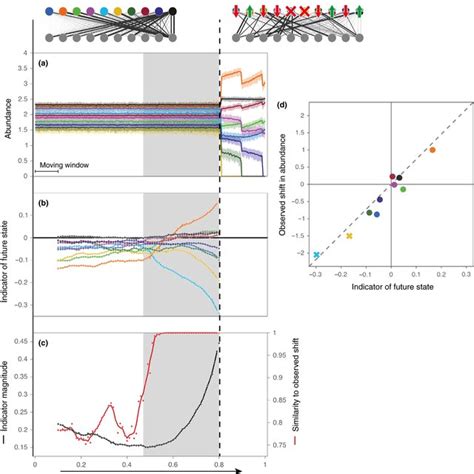 Vasilis Dakos Phd Eth Zurich Zürich Eth Zürich Department Of