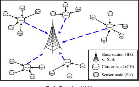 figure 1 from an integrated intrusion detection system for cluster based wireless sensor