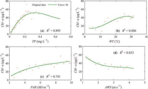 Chl A μg L⁻¹ As A Function Of A Tp Mg L⁻¹ B Wt °c C Par