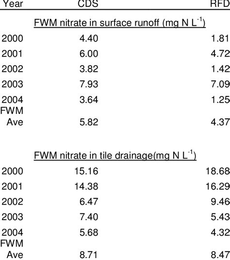 Flow Weighted Mean Fwm Nitrate Concentration From Surface Runoff And Download Table