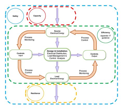The Framework For Energy Efficiency In Electrical Installations