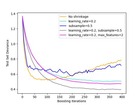111 Ensembles Gradient Boosting Random Forests Bagging Voting Stacking — Scikit Learn 18