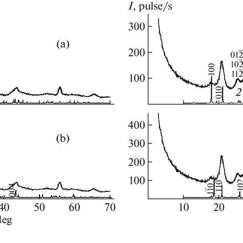 X Ray Diffraction Pattern Of 1 Sample 1 Measured In A B Reflection Download Scientific
