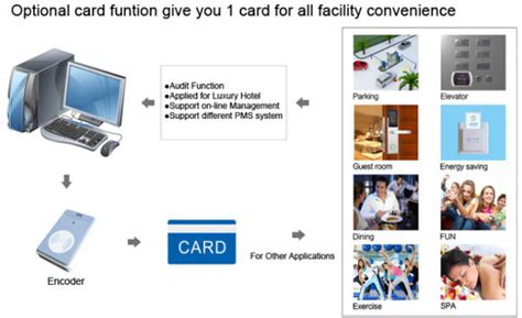 Ss Hotel Card Reader Locks Swipe ANSI Hotel Card Door Lock System