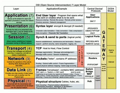 An Osi Model For Cloud Osi Model Osi Layer Networking Basics