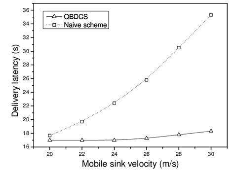 Delivery Latency Vs Mobile Sink Velocity Download Scientific Diagram