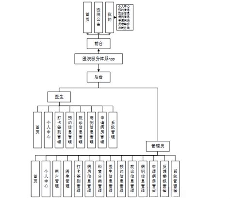 java php node js python基于前后端分离技术的医院服务体系app 年毕设 CSDN博客