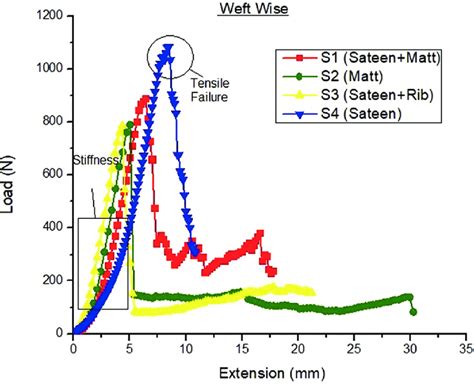 Tensile Curves Of Load Versus Extension Of Woven Samples In Weft Wise Download Scientific