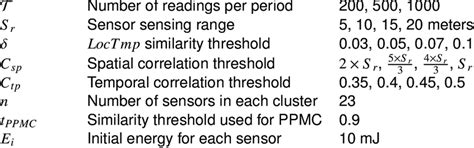 1 Simulation Environment Parameter Description Value Download Scientific Diagram