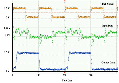 16 the measured waveforms of the receiver under 1 5 v supply voltage