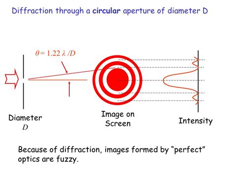diffraction pattern circular aperture