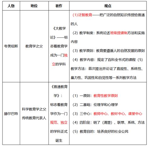 教育基础 教育学的创立阶段