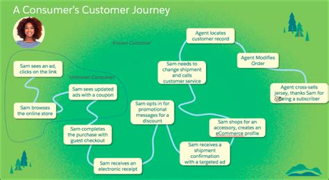 Unlock Customer Data With Salesforce Customer 360﻿ Salesforce Admins