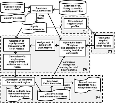 figure 1 from clock skew optimization methodology for substrate noise