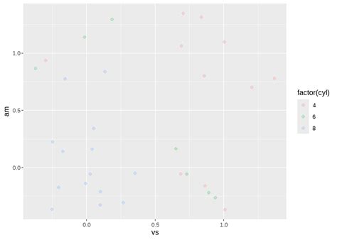 第 30 章 Ggplot2之控制图例的外观 数据科学中的 R 语言