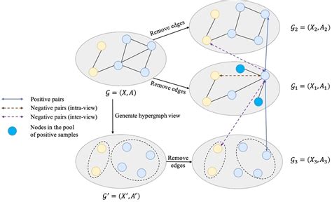 Robust Hypergraph Augmented Graph Contrastive Learning For Graph Self Supervised Learning